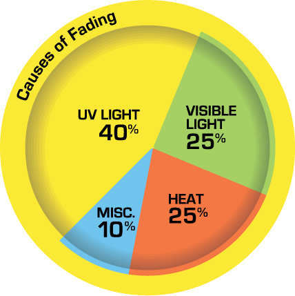 Window Films to Prevent Fading of Furnishings and Flooring